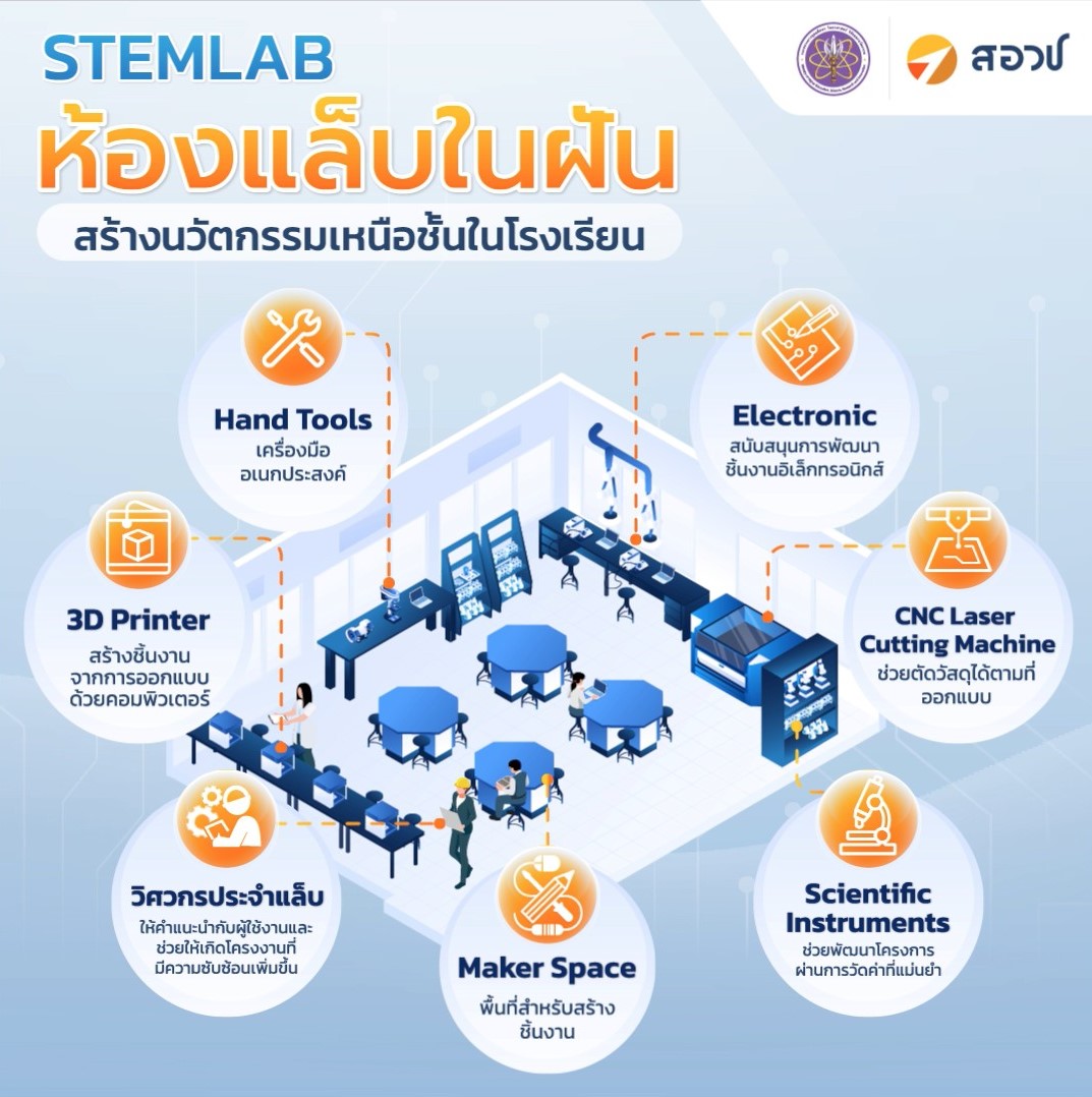 STEMLAB ห้องแล็บในฝัน สร้างนวัตกรรมเหนือชั้นในโรงเรียน – สอวช.