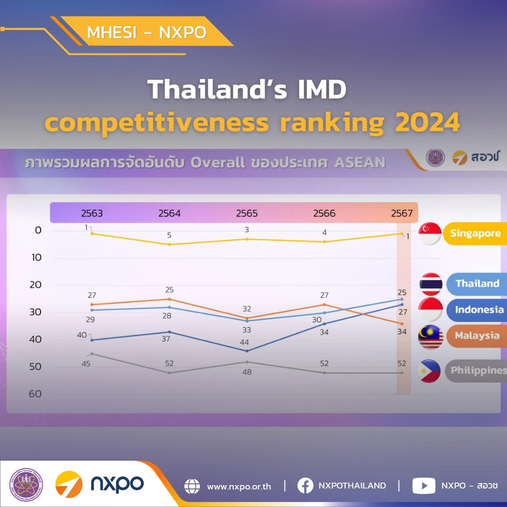MHESI-NXPO reveals improvements in Thailand’s IMD competitiveness ranking – Office of National ...