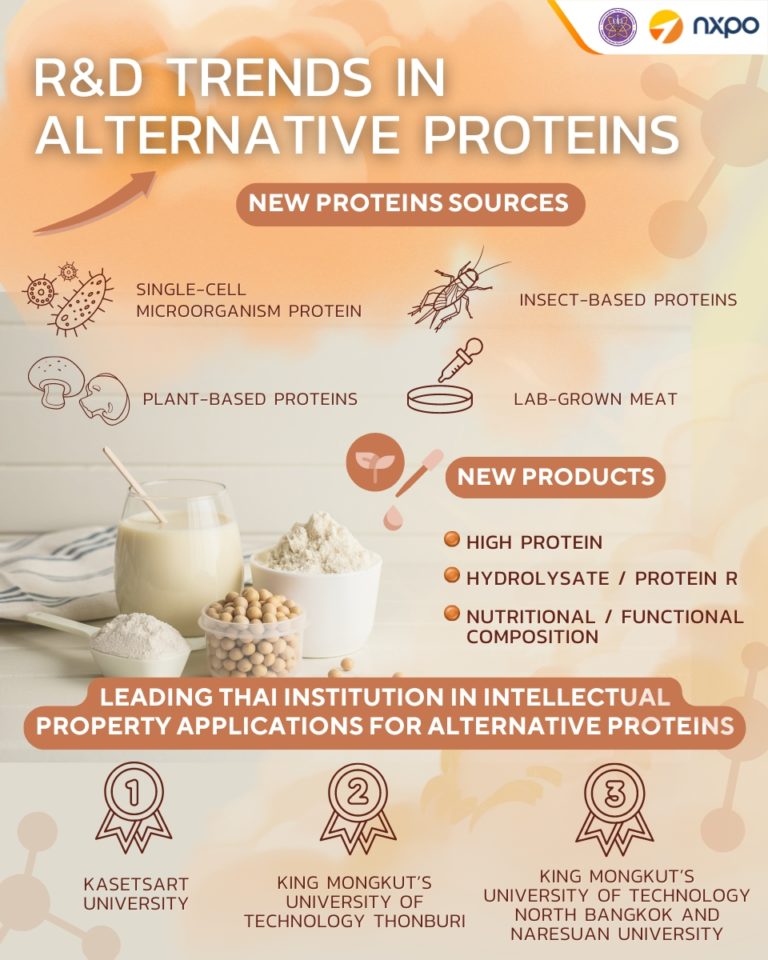 Future Food Trend: Alternative Proteins – Office of National Higher Education Science Research ...